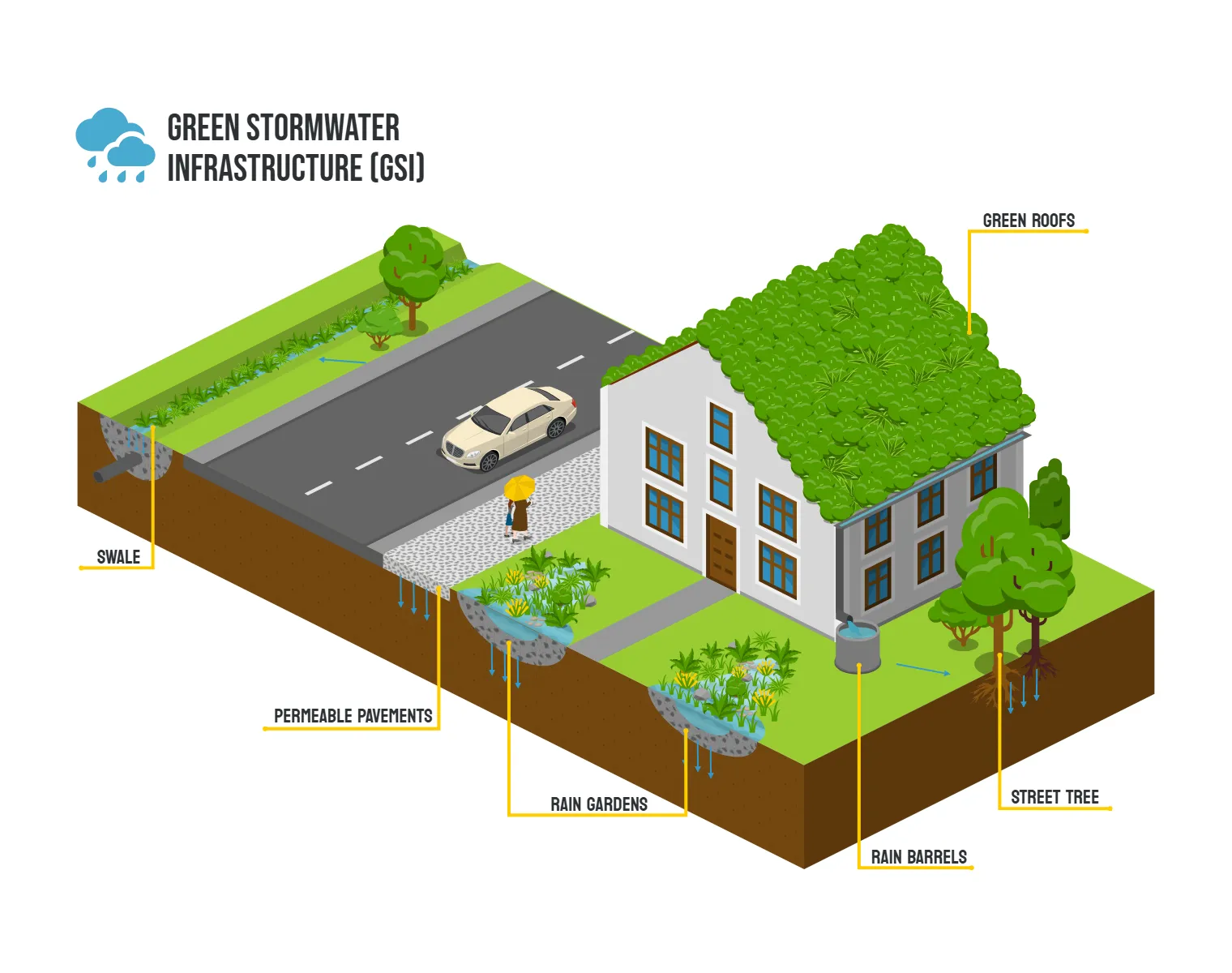 GSI - Green Stormwater Infrastruсture - Icograms Template